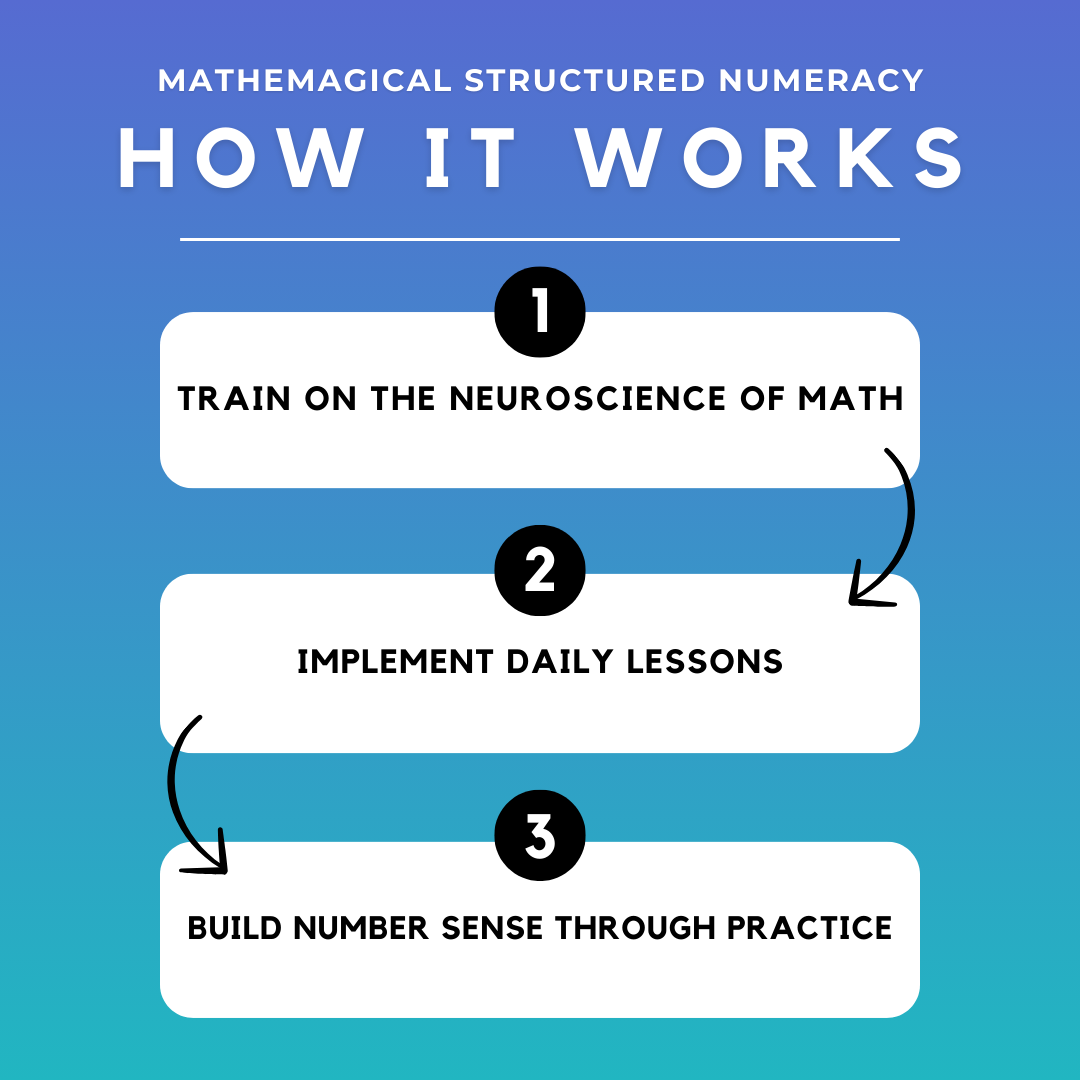 Mathemagical Structured Numeracy - Lord Math